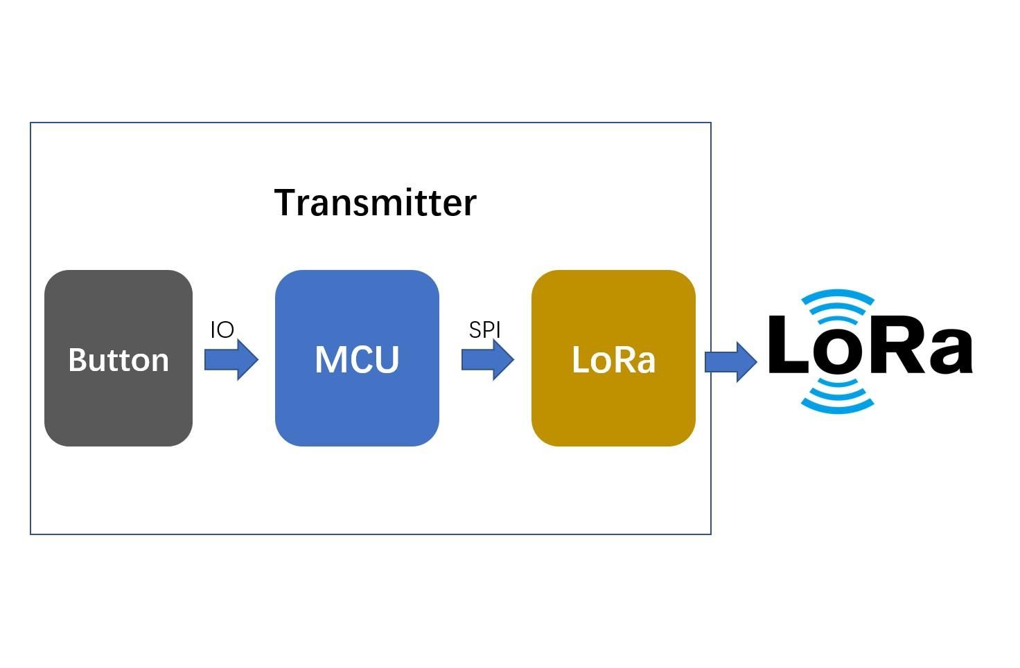 Wireless Control With Lora : 6 Steps (with Pictures) - Instructables