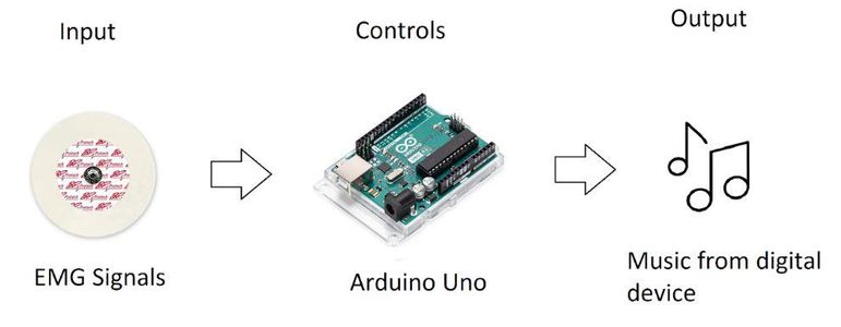 Creating Audio Output From EDA Sensor W/ Arduino : 4 Steps - Instructables