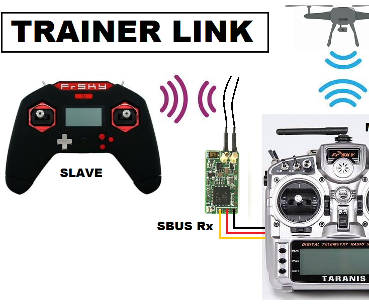 Simple Taranis X9D+ Wireless Trainer Using SBUS Receiver Input : 9 ...
