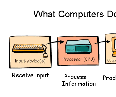 Input & Output (Digital & Analog) : 7 Steps - Instructables