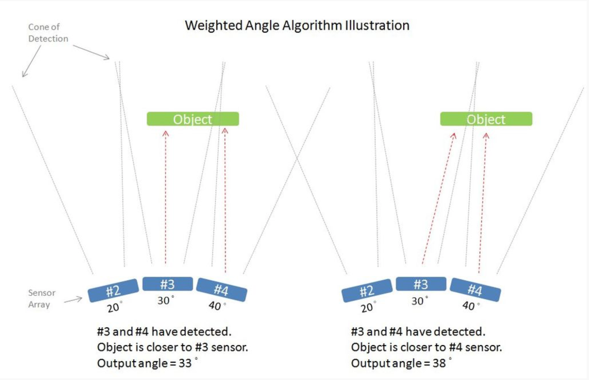 Stationary Radar (LIDAR) Array With Arduino : 10 Steps (with Pictures ...