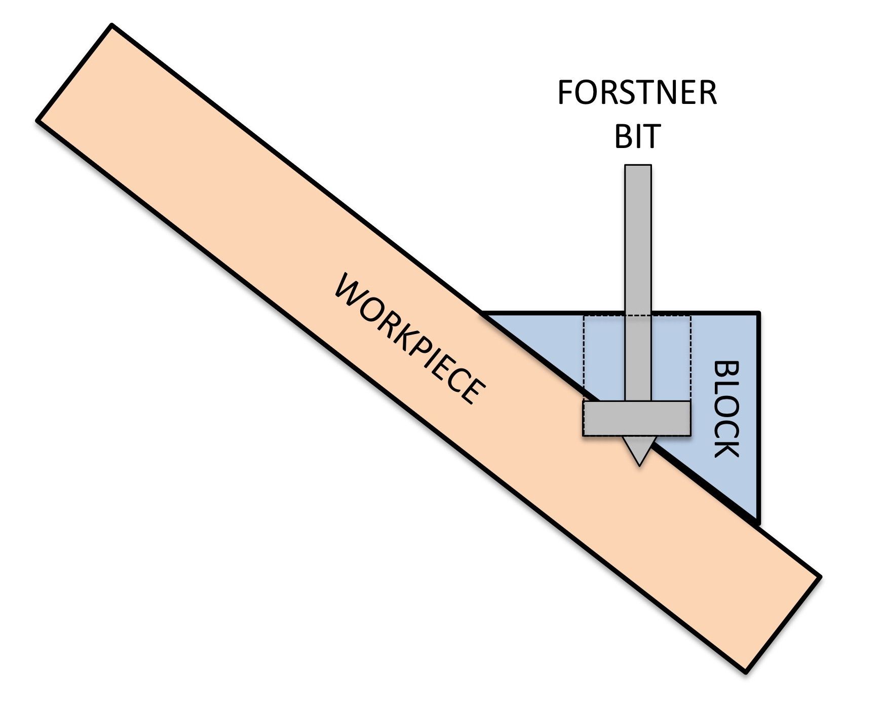 Drilling Easy Precise Angles : 10 Steps (with Pictures) - Instructables