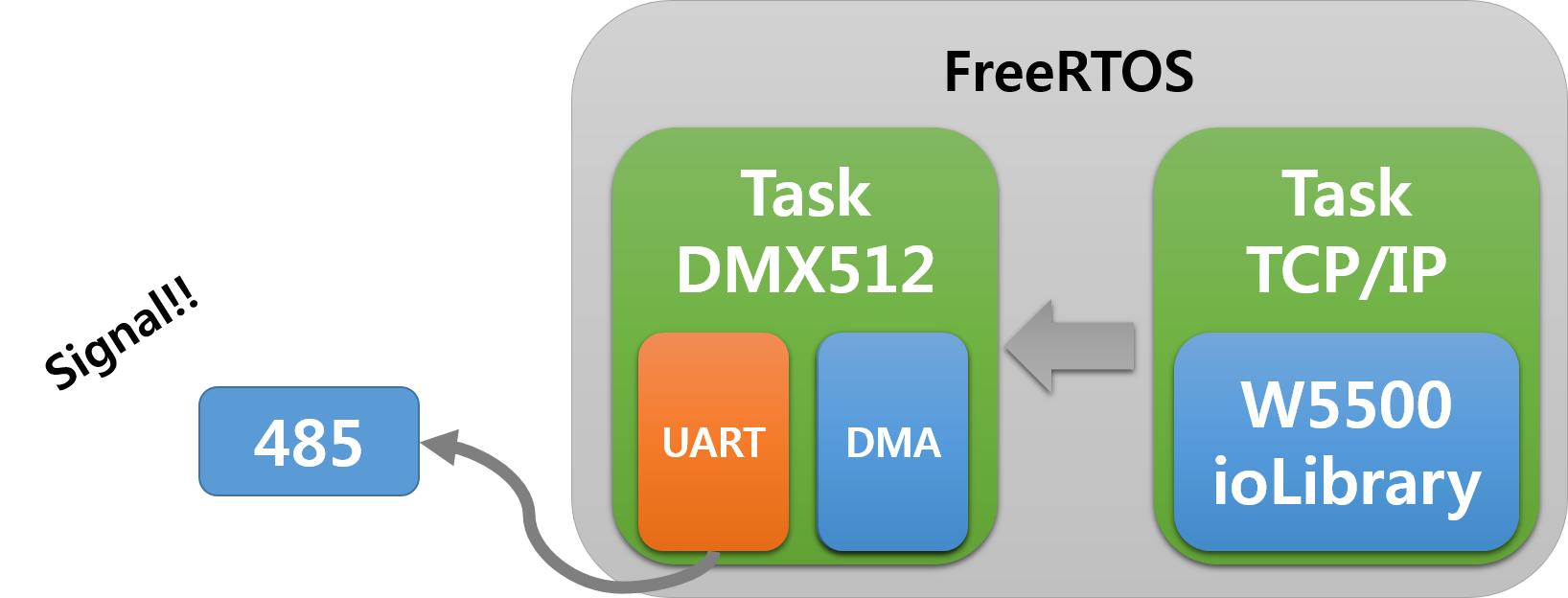 Ethernet to DMX512 : 3 Steps - Instructables