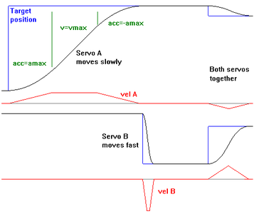 Servo Ramping and Soft-Start : 6 Steps (with Pictures) - Instructables