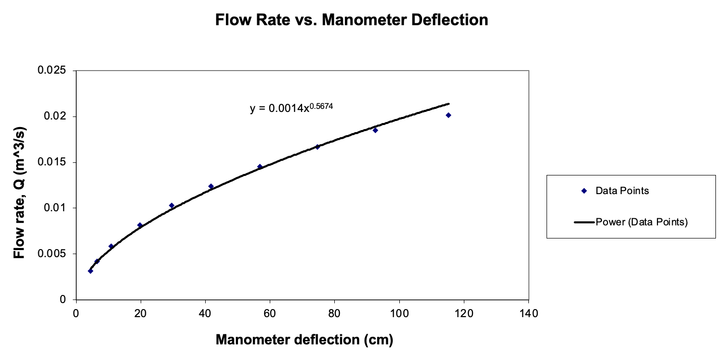 Calibration of a Flowmeter - Haylee Cox : 6 Steps - Instructables