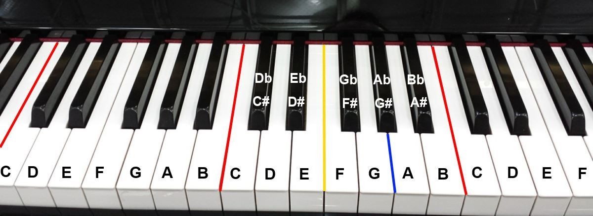 How to Play Piano and Easy Piano Songs for Beginners : 4 Steps ...