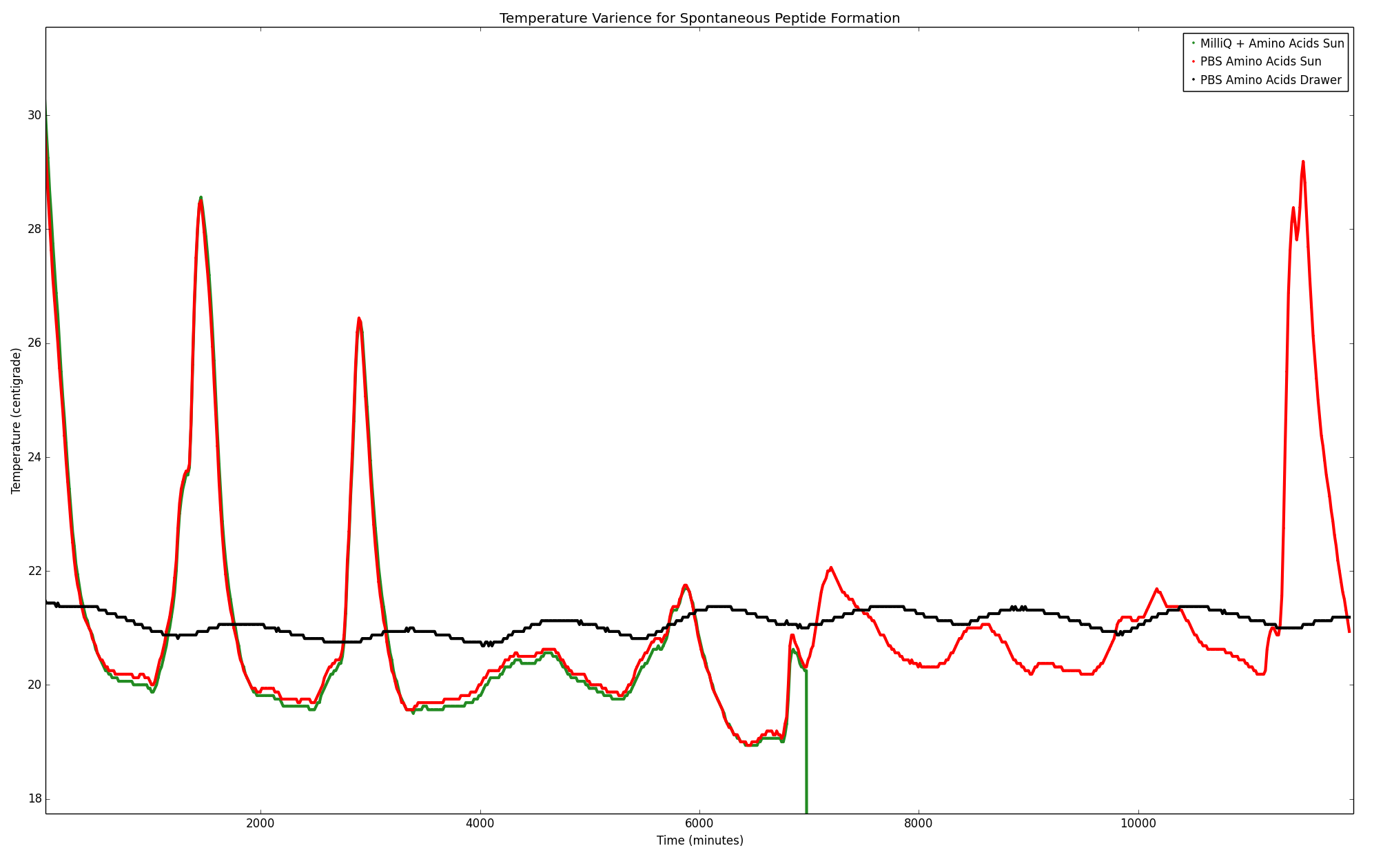 Quick & Easy Temperature Loggers : 6 Steps (with Pictures) - Instructables