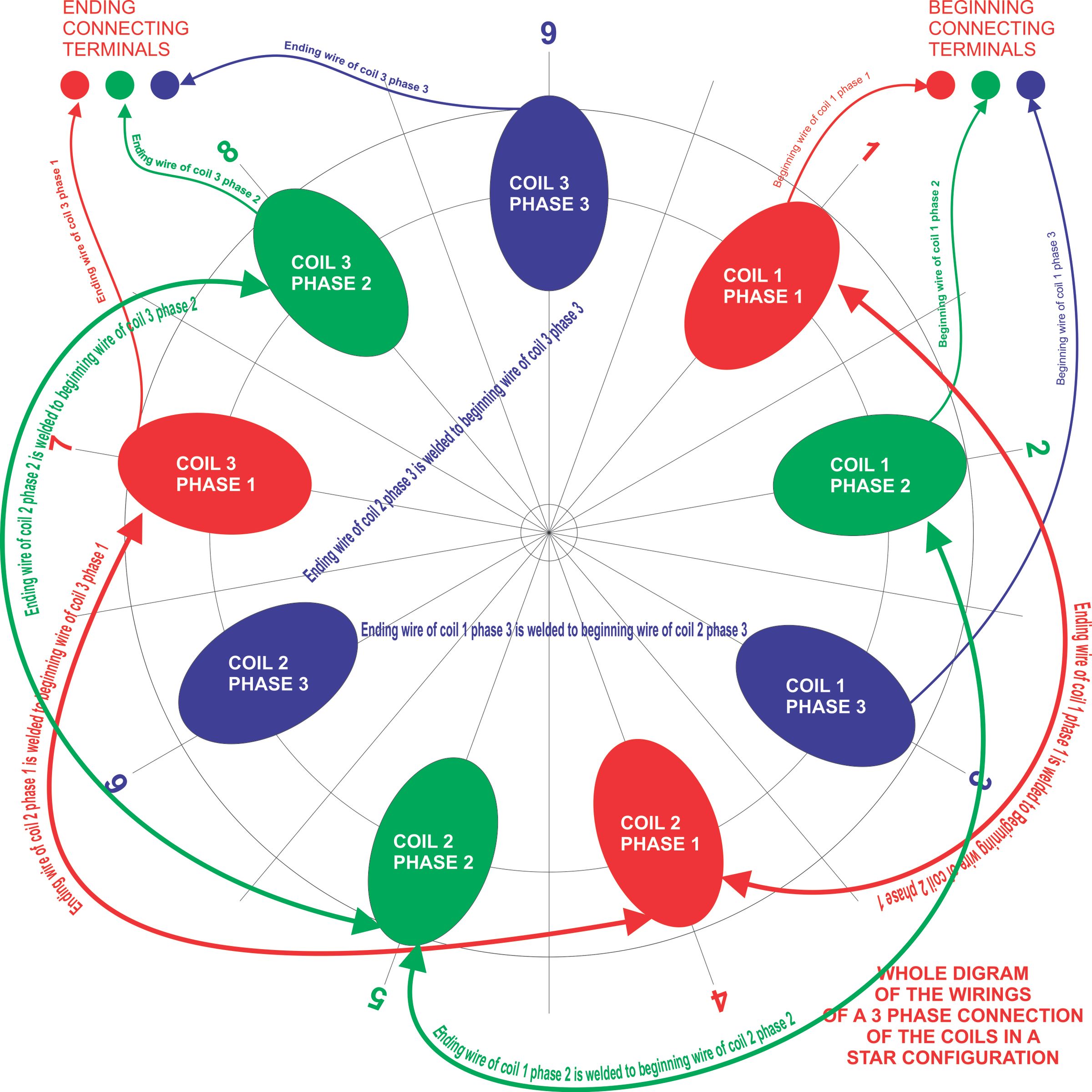 WIRING THE COILS IN 3 PHASES AXIAL FLUX GENERATORS : 3 Steps ...