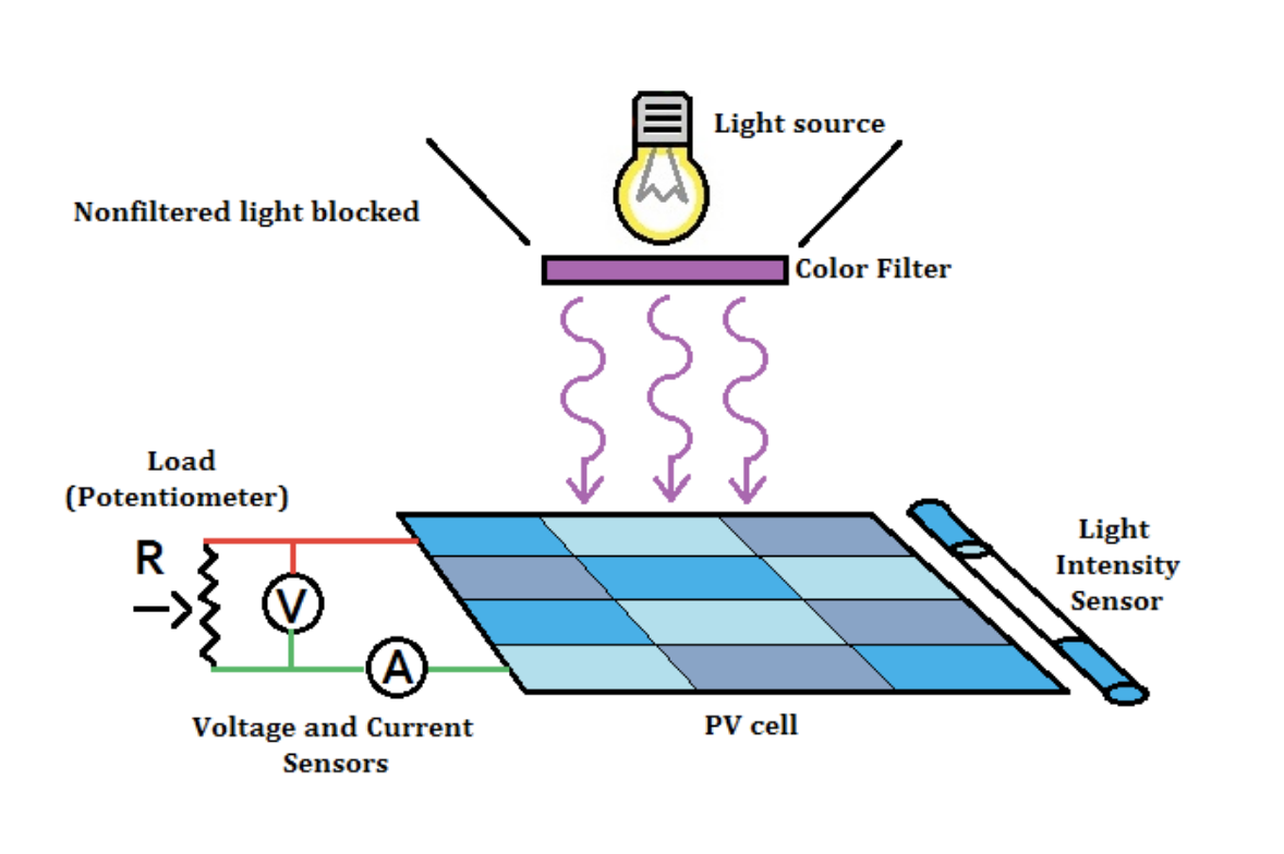 Effect of Different Wavelengths on Voltage of PV Cells : 13 Steps ...