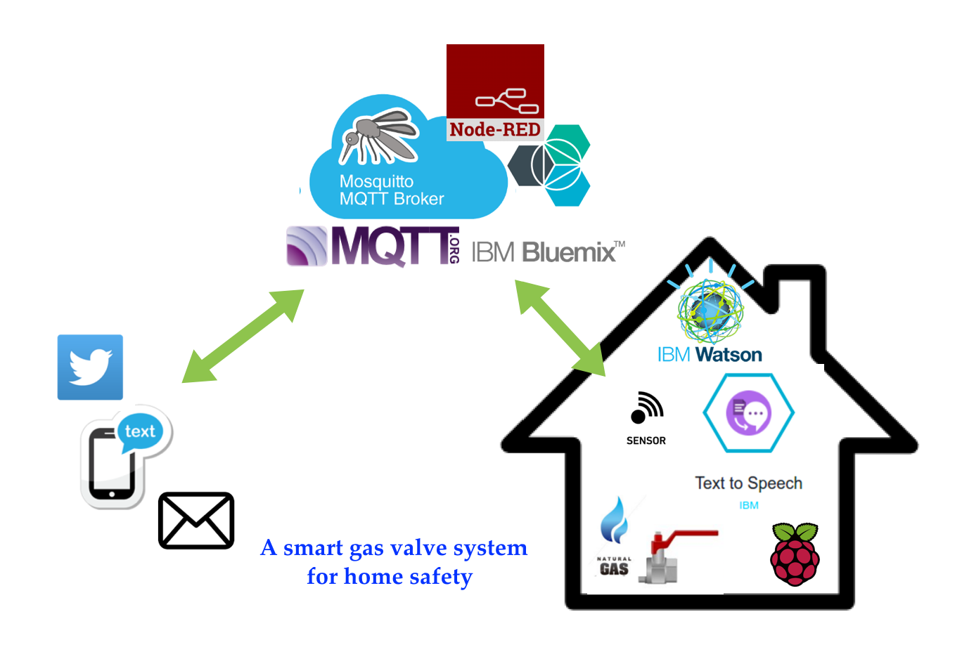 A Smart Gas Valve for Home Safety : 10 Steps (with Pictures ...