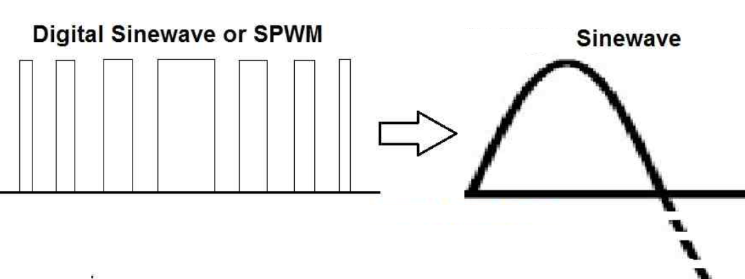 Analog SPWM Card for Inverters : 15 Steps (with Pictures) - Instructables