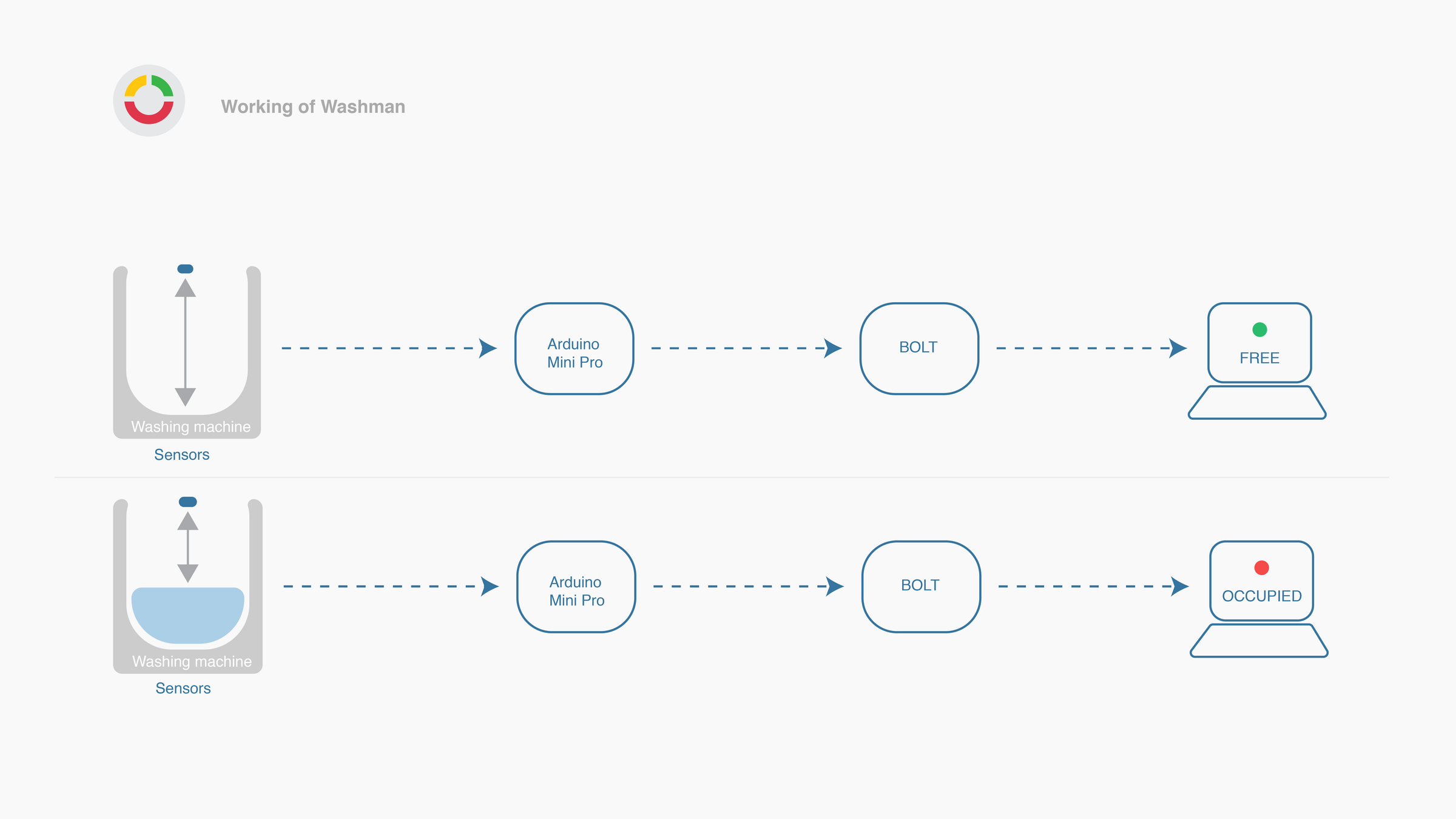 Washman- the Intelligent Washingmachine System : 4 Steps - Instructables