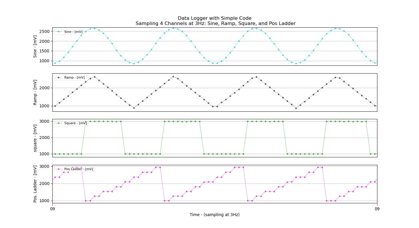 Practical Arduino Data Loggers : 5 Steps - Instructables