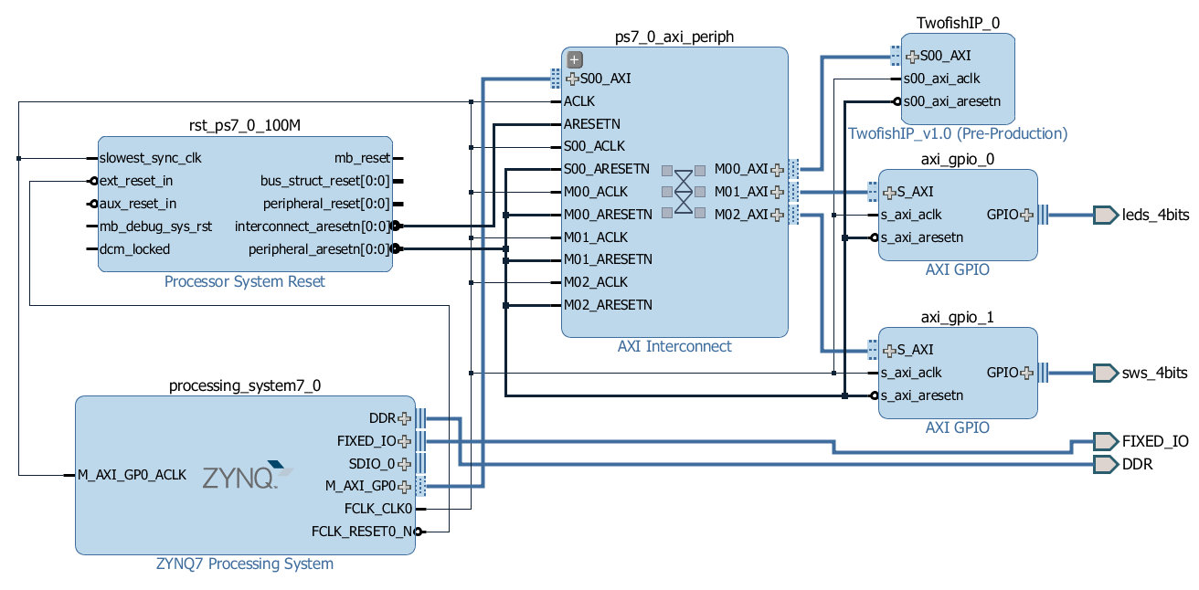 Twofish Encryption Algorithm on ZYBO : 7 Steps - Instructables