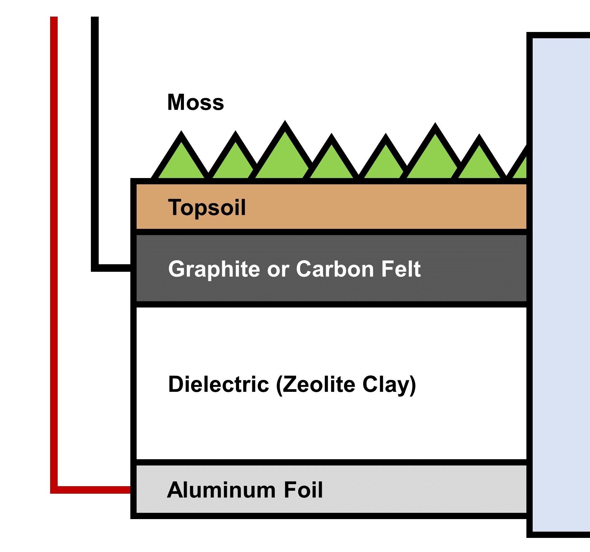 Indoor Moss Microbial Fuel Cell : 5 Steps (with Pictures) - Instructables