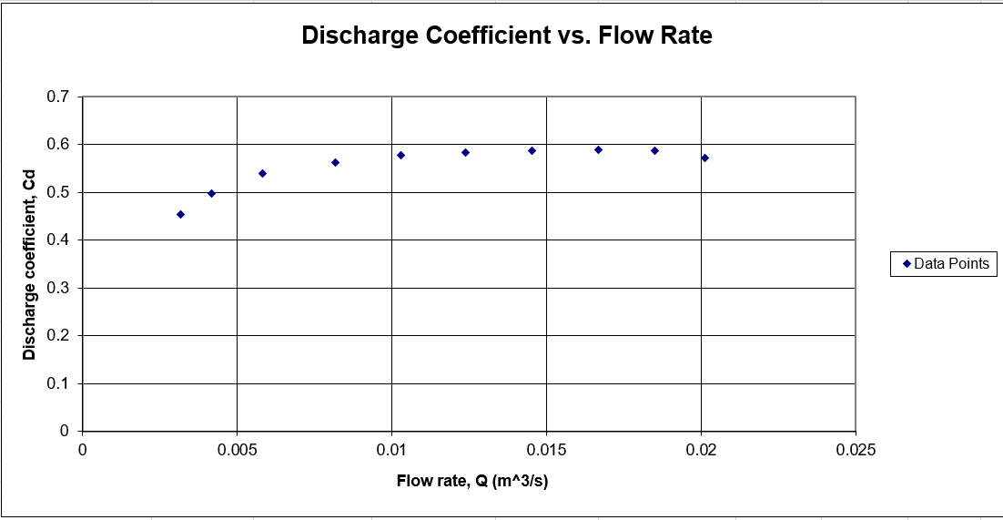 Calibration of a Flowmeter : 12 Steps - Instructables