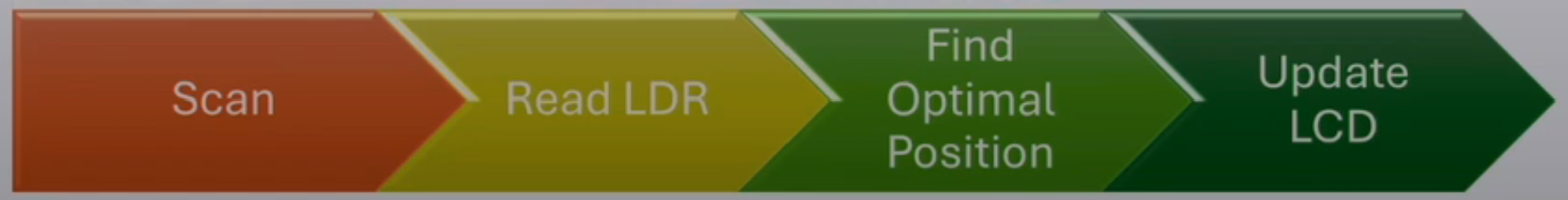 Smart Solar Tracker - Arduino Solar Panel System : 6 Steps - Instructables