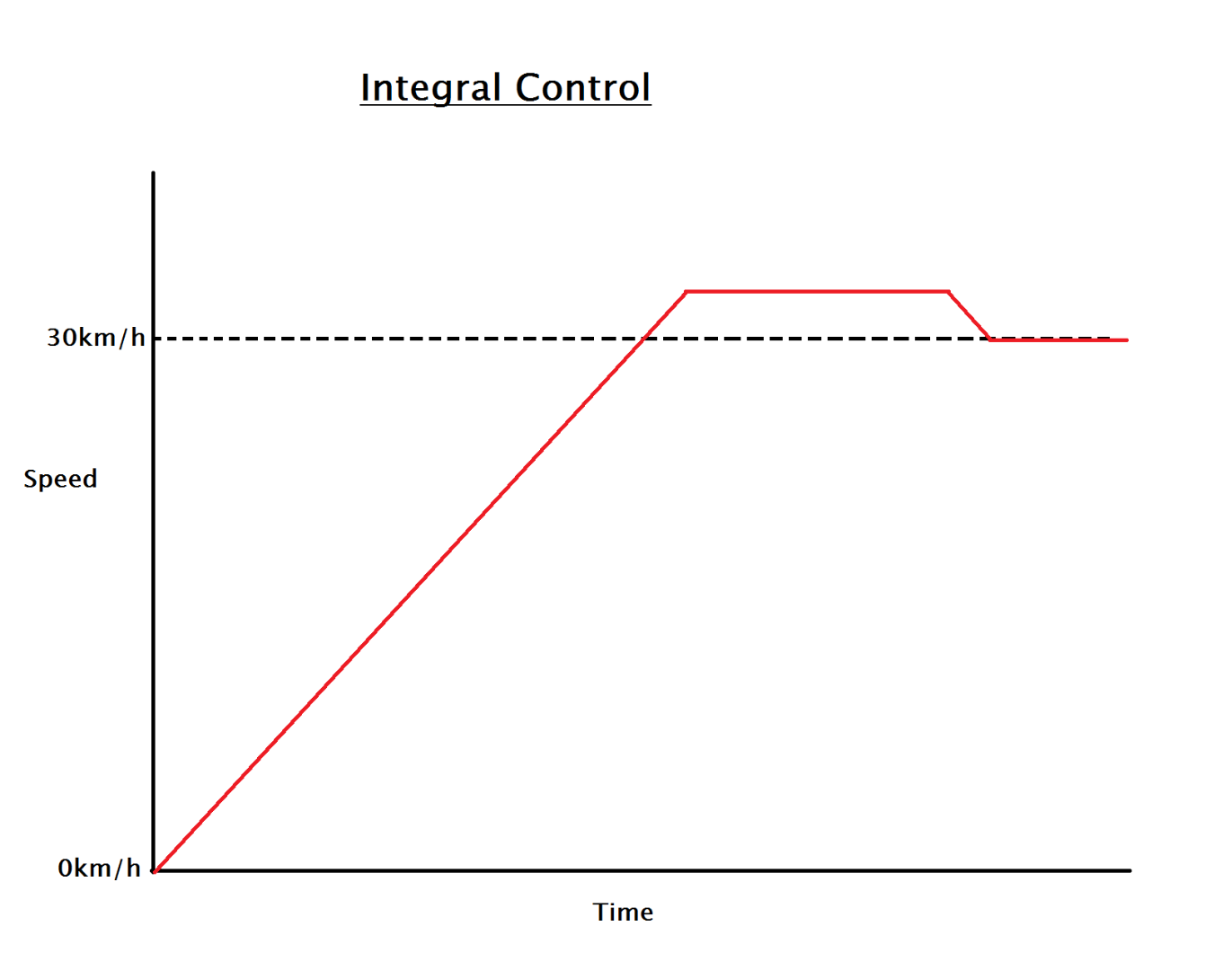 Hall Effect Sensors 3: PID Control : 4 Steps - Instructables