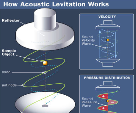 The Acoustic Levitator - Instructables