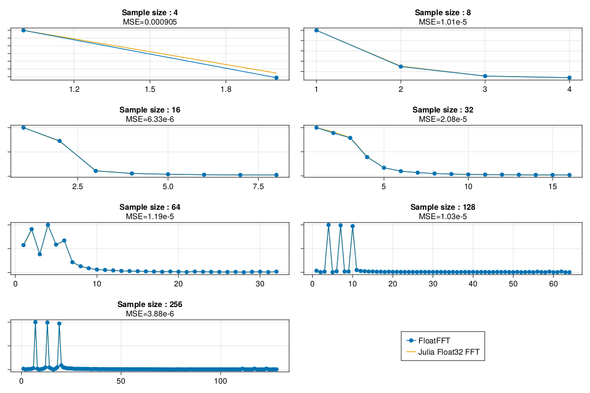 Faster Than the Fastest FFT for Arduino : 7 Steps (with Pictures ...