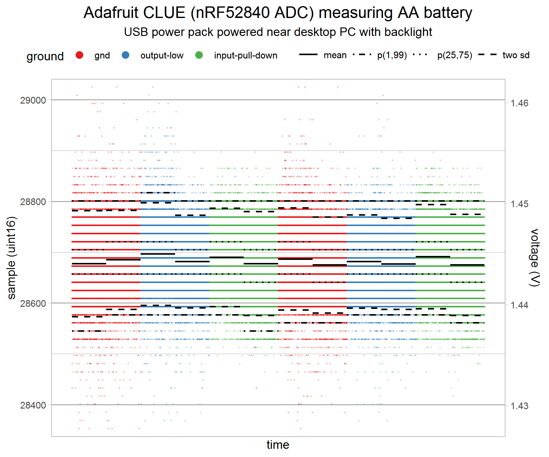 Exploring and Reducing ADC Noise on Adafruit CLUE (Nordic NRF52840) : 13 Steps (with Pictures ...