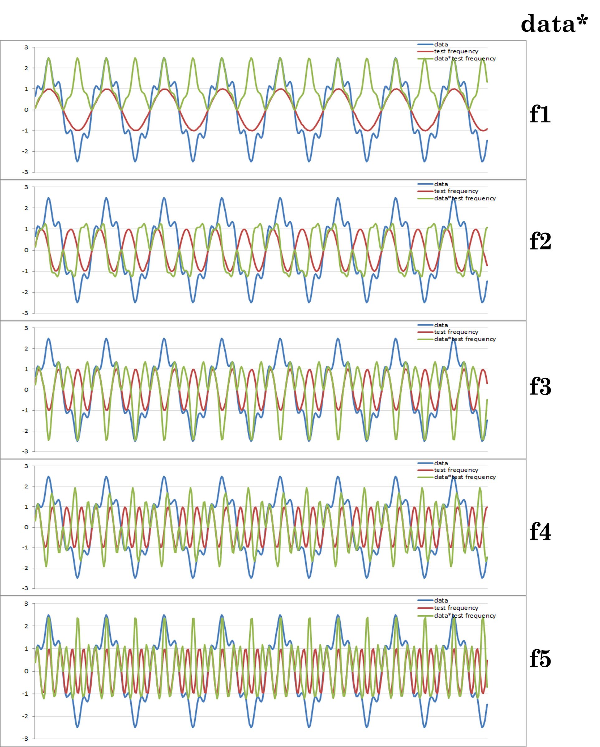Arduino: Frequency Transform (DFT) : 6 Steps - Instructables
