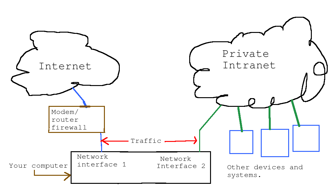 Multiple Network Cards. : 9 Steps - Instructables