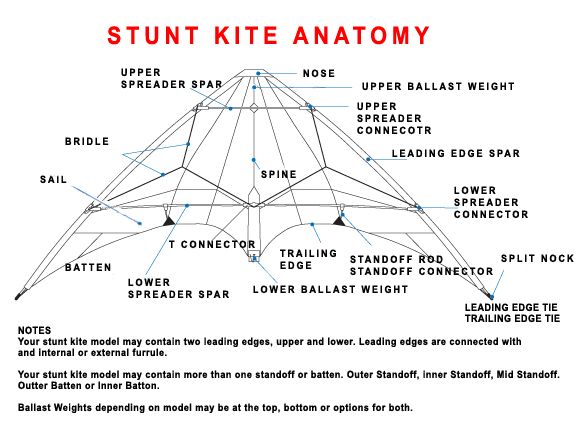 Fabric Stunt Kite From Scratch.. With No Sewing! : 7 Steps (with ...