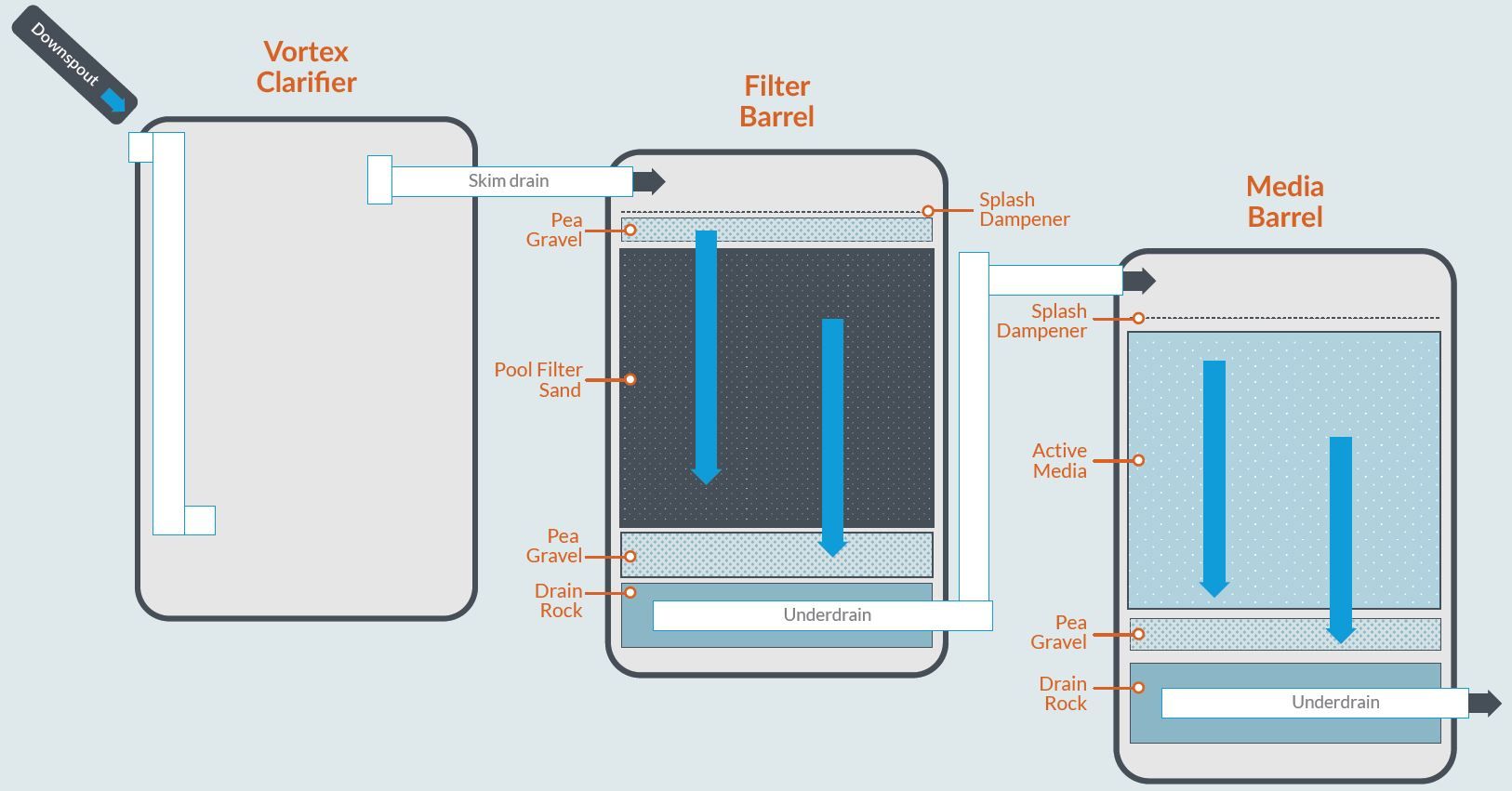 DIY Water Treatment Train : 5 Steps (with Pictures) - Instructables