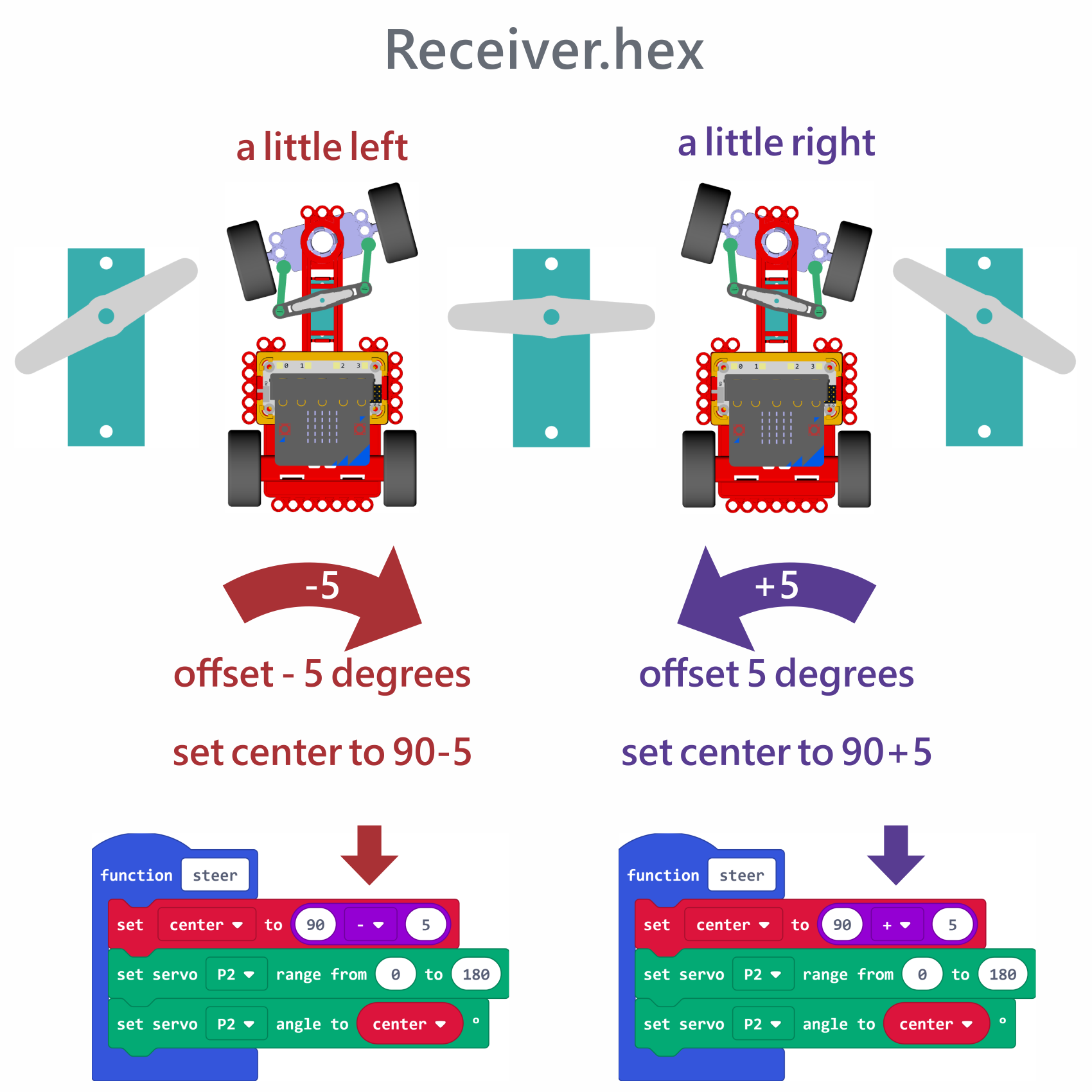 [2020] Using Two (x2) Micro:bits to Control an RC Car : 6 Steps (with ...
