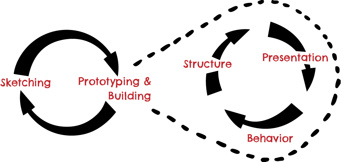 Culturally Relevant Design Thinking : 6 Steps (with Pictures ...
