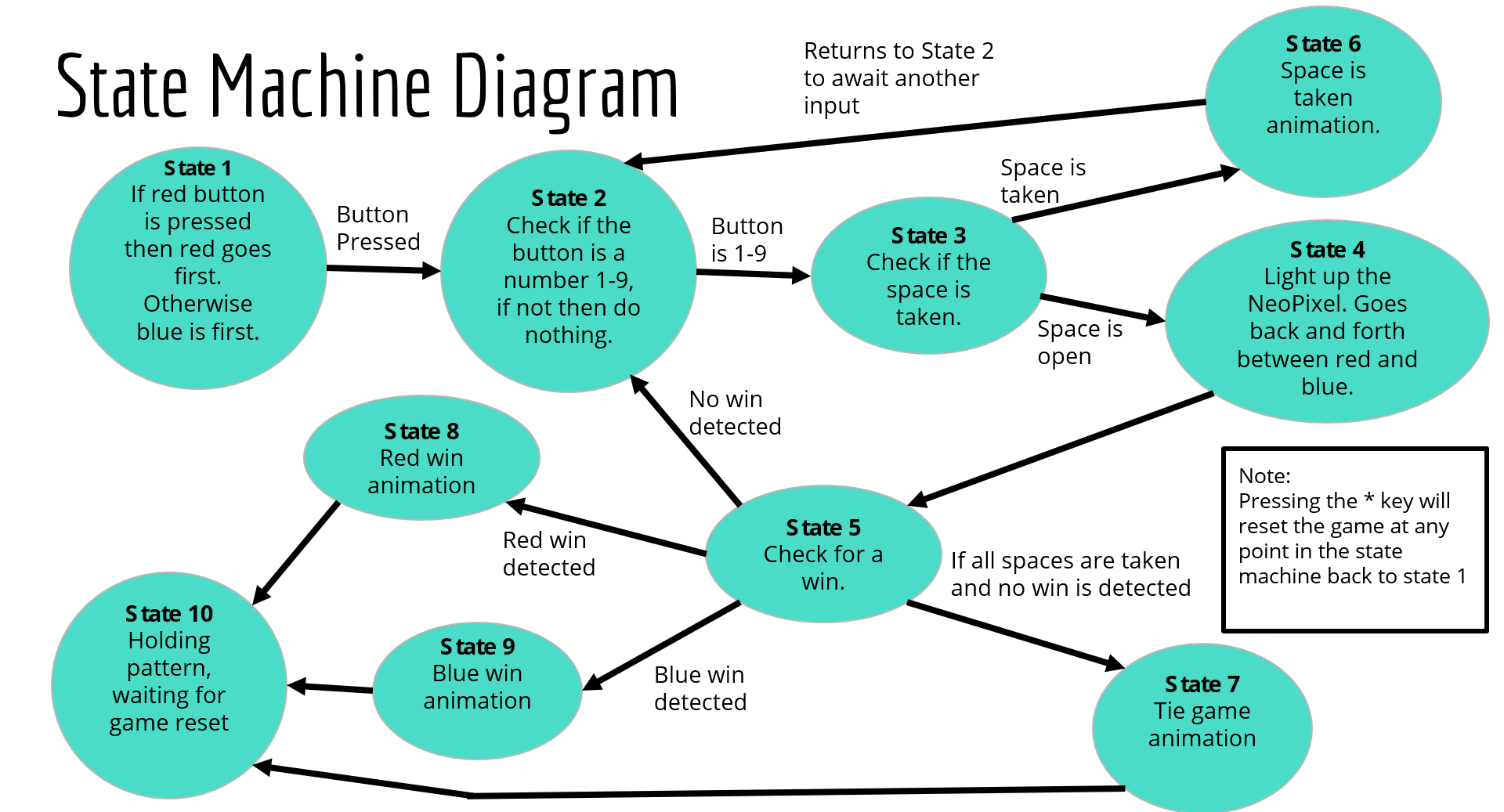 Tic Tac Toe (Arduino Uno and Neo Pixels) : 6 Steps (with Pictures ...