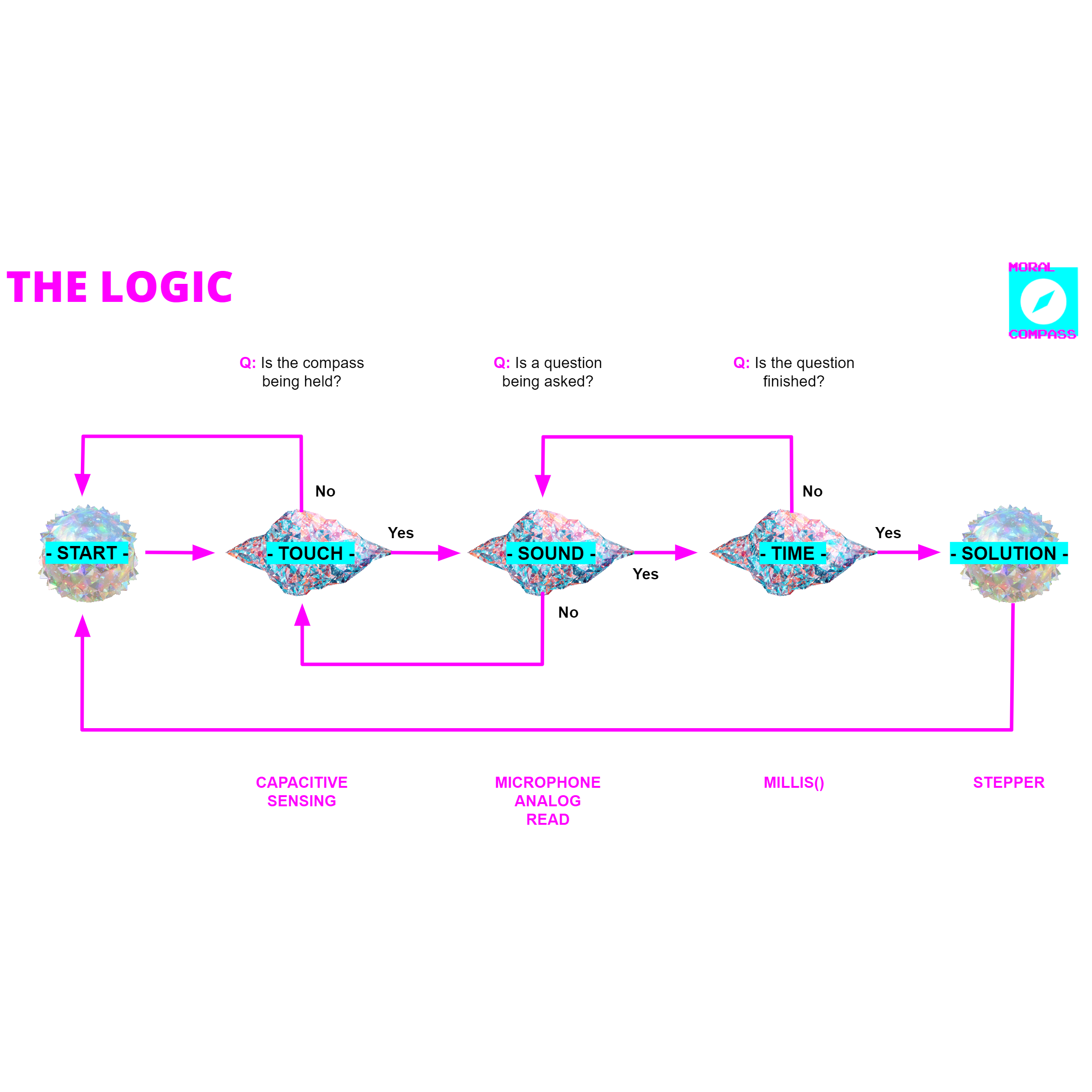 The Moral Compass : 7 Steps (with Pictures) - Instructables
