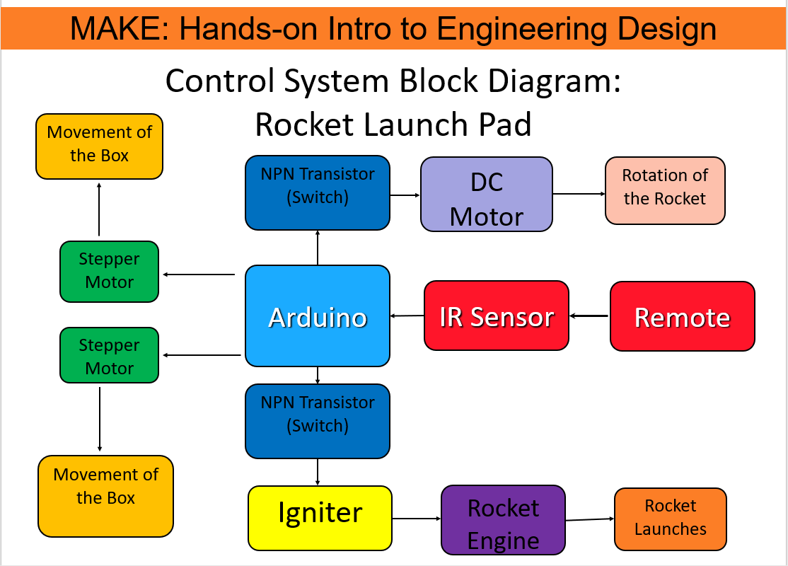 Rocket Launch Pad : 18 Steps (with Pictures) - Instructables