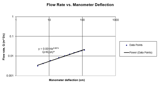 TAM 335 Lab #5: Calibration of Flowmeters : 9 Steps - Instructables
