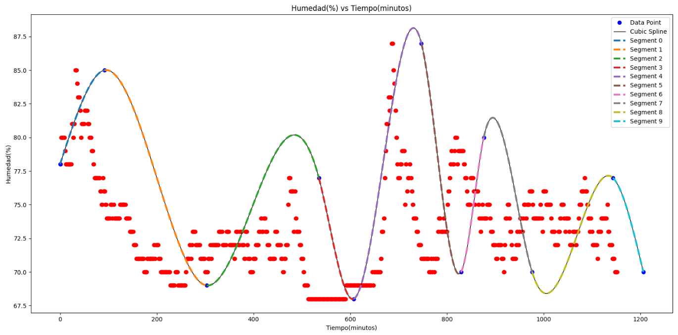 Interpolación Y Ajuste De Curvas Con Sensor DHT11 : 10 Steps - Instructables