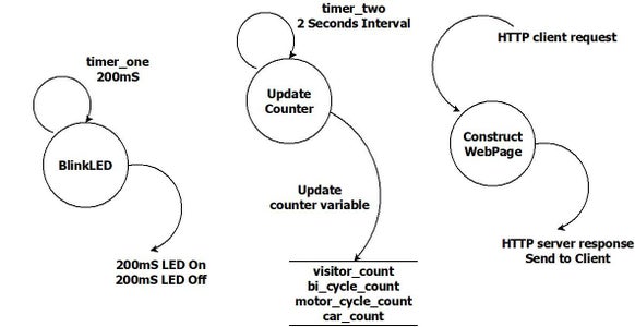 Esp32 Web Server Html Css Simple Counter As The Subject Of Visitors And Parking