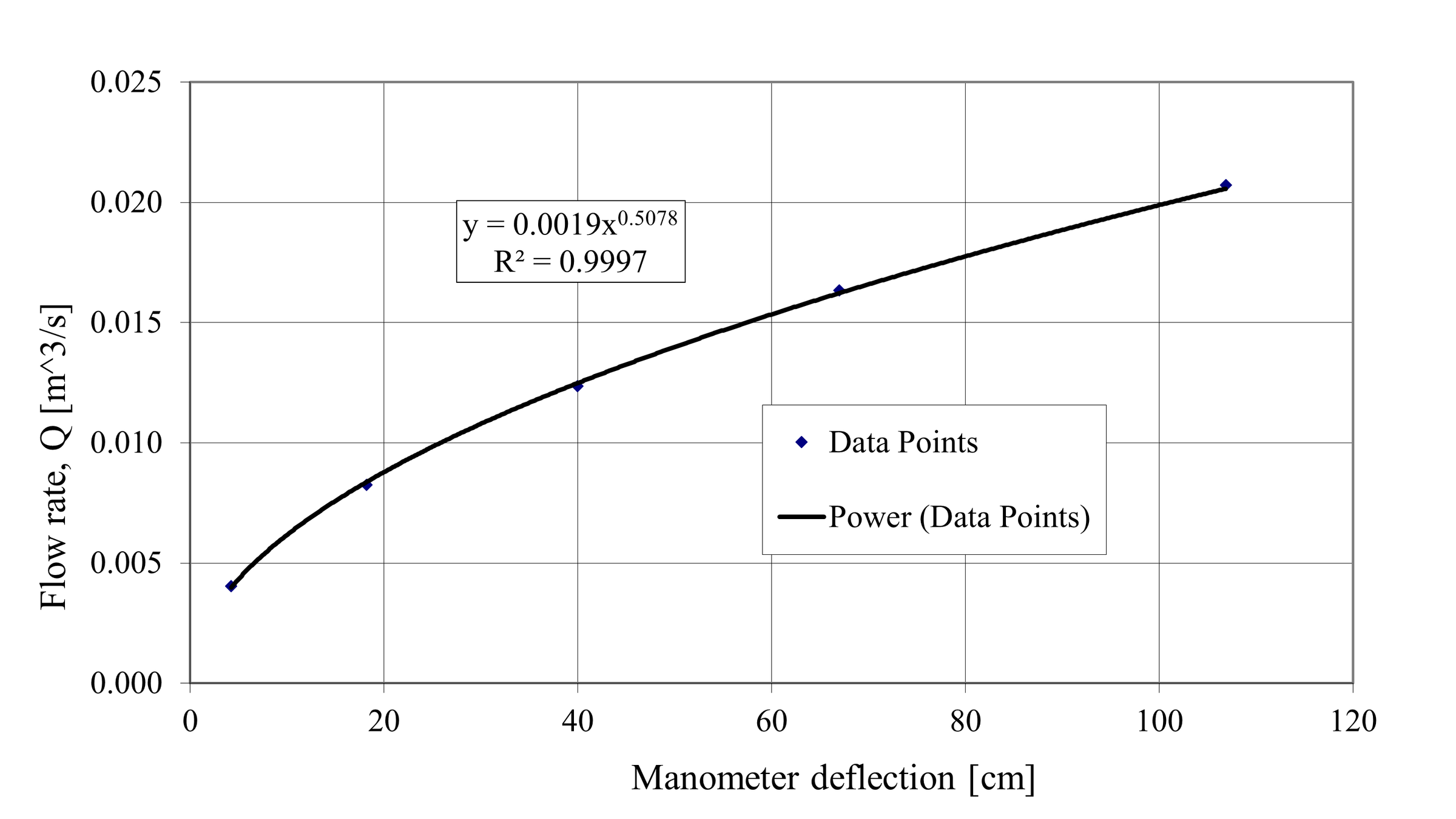 Calibration of a Flowmeter : 6 Steps - Instructables