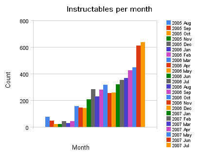 How to Graph the Instructables : 8 Steps (with Pictures) - Instructables