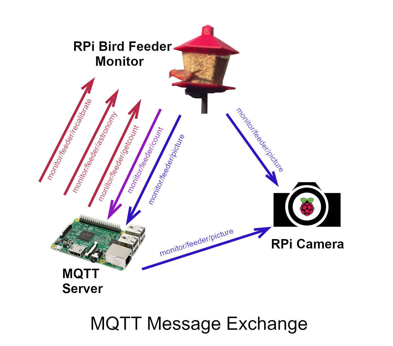 Bird Feeder Monitor V2.0 : 12 Steps (with Pictures) - Instructables