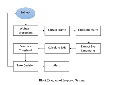 DIY Drowsiness Detection System for Vehicles Using Raspberry PI 4 : 5 Steps - Instructables