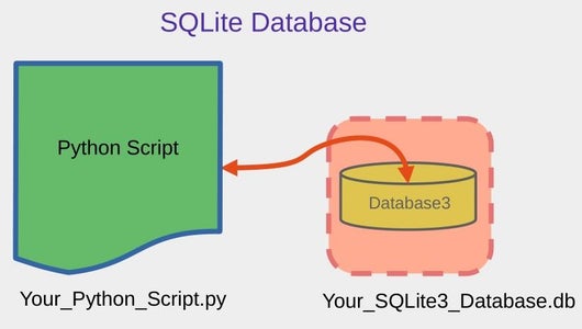 Step By Step Tutorial On Programming Sqlite Database Using Python For 3799
