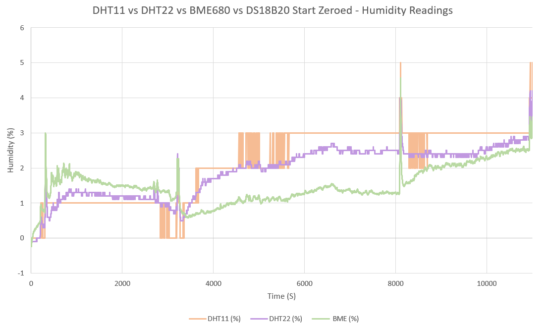 Sensor Comparison: DHT11 Vs DHT22 Vs BME680 Vs DS18B20 : 6 Steps ...