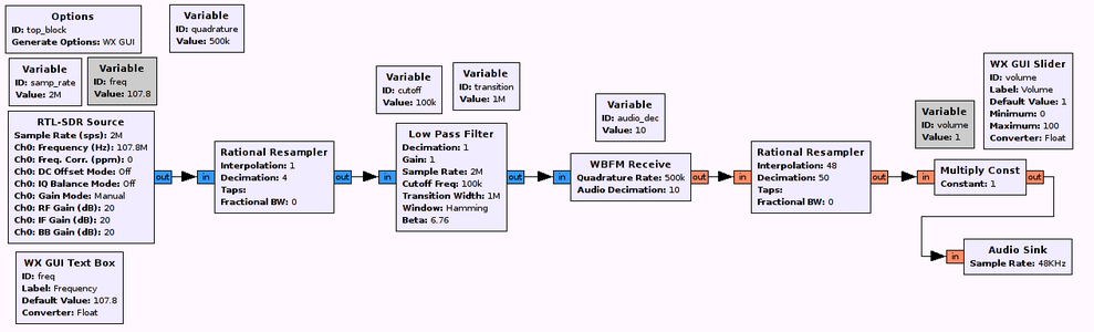 Rtl Sdr Fm Radio Receiver With Gnu Radio Companion 11 Steps