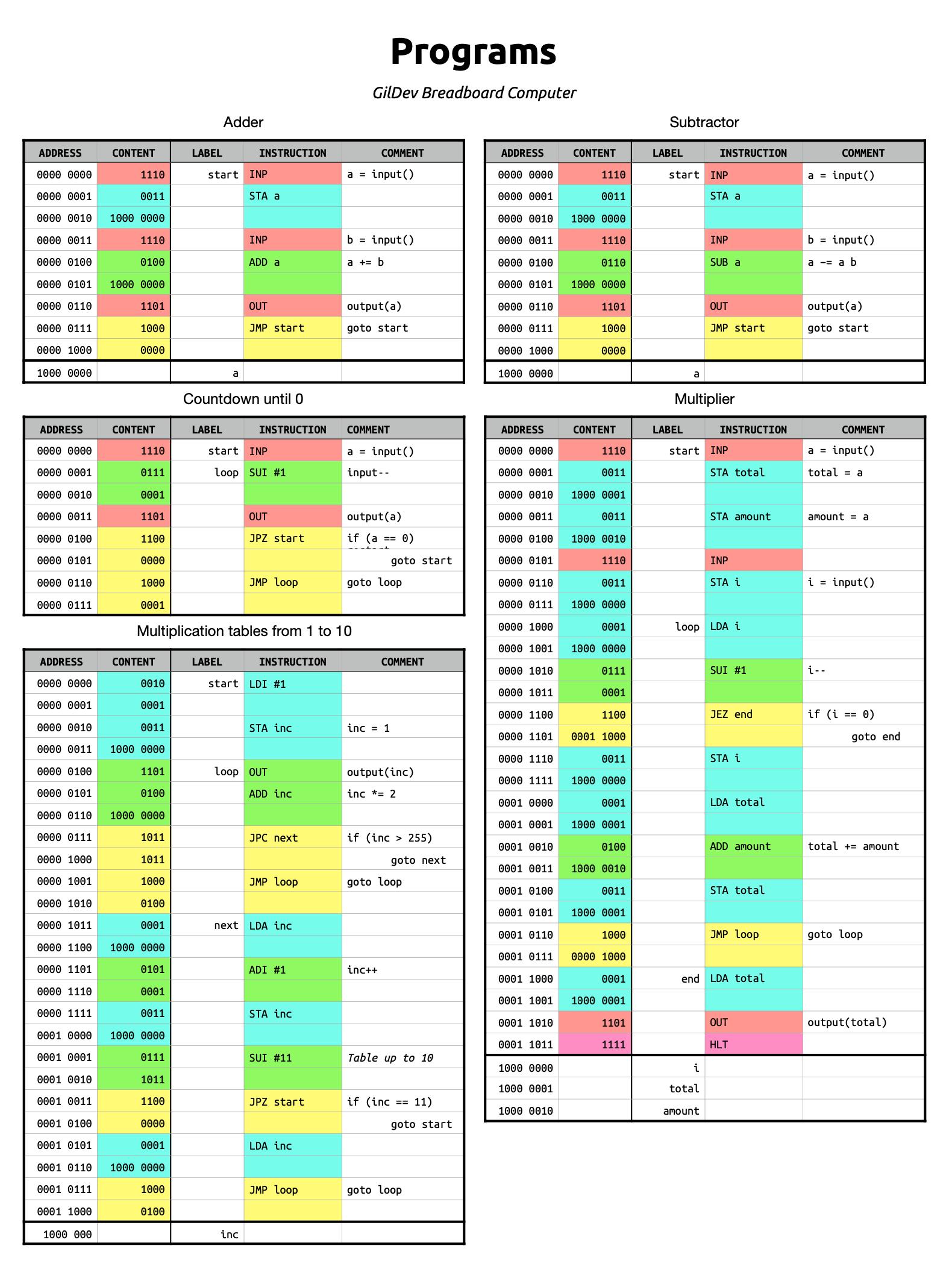 8-bit Breadboard Computer : 4 Steps (with Pictures) - Instructables