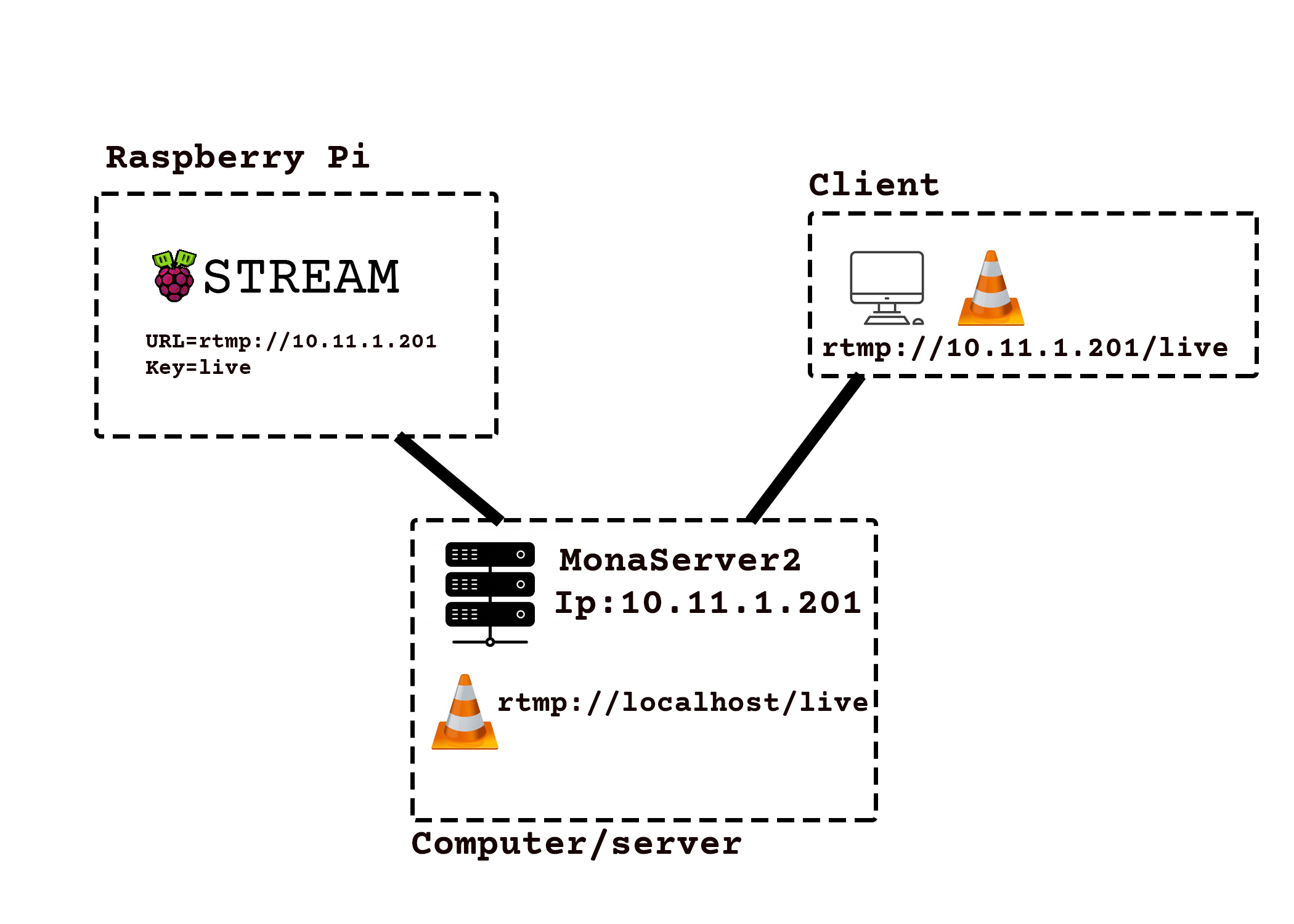 RaspyStream : 9 Steps (with Pictures) - Instructables