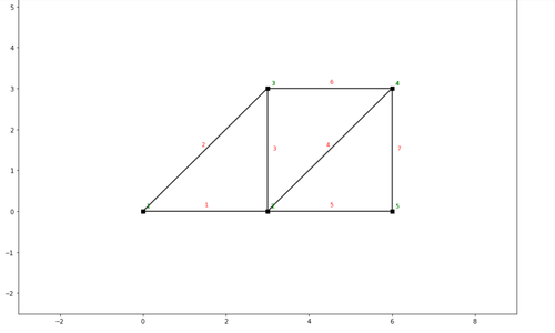 I Used Python to Compute the Deflection and Axial Forces of a Truss ...