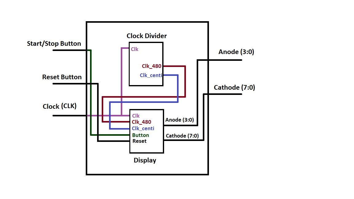 VHDL Stopwatch : 8 Steps (with Pictures) - Instructables