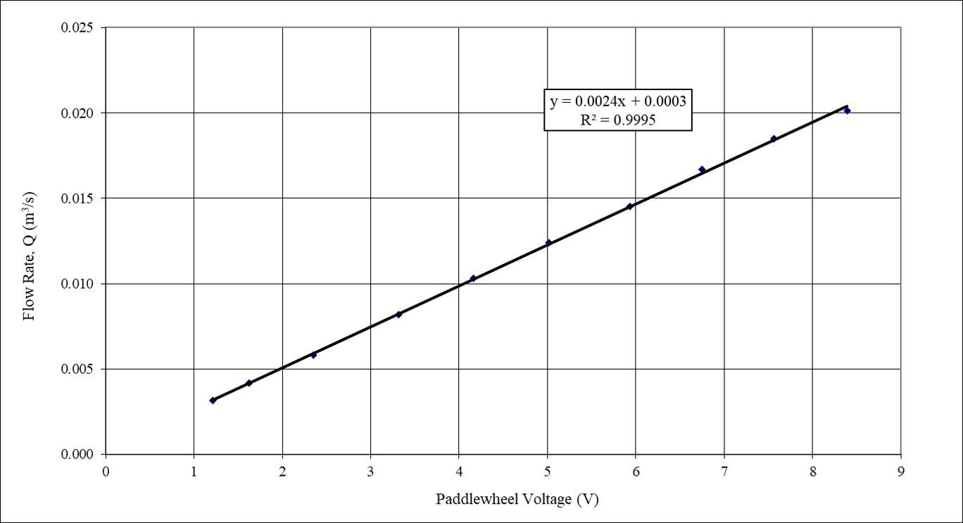 Calibration of Flowmeters : 7 Steps - Instructables