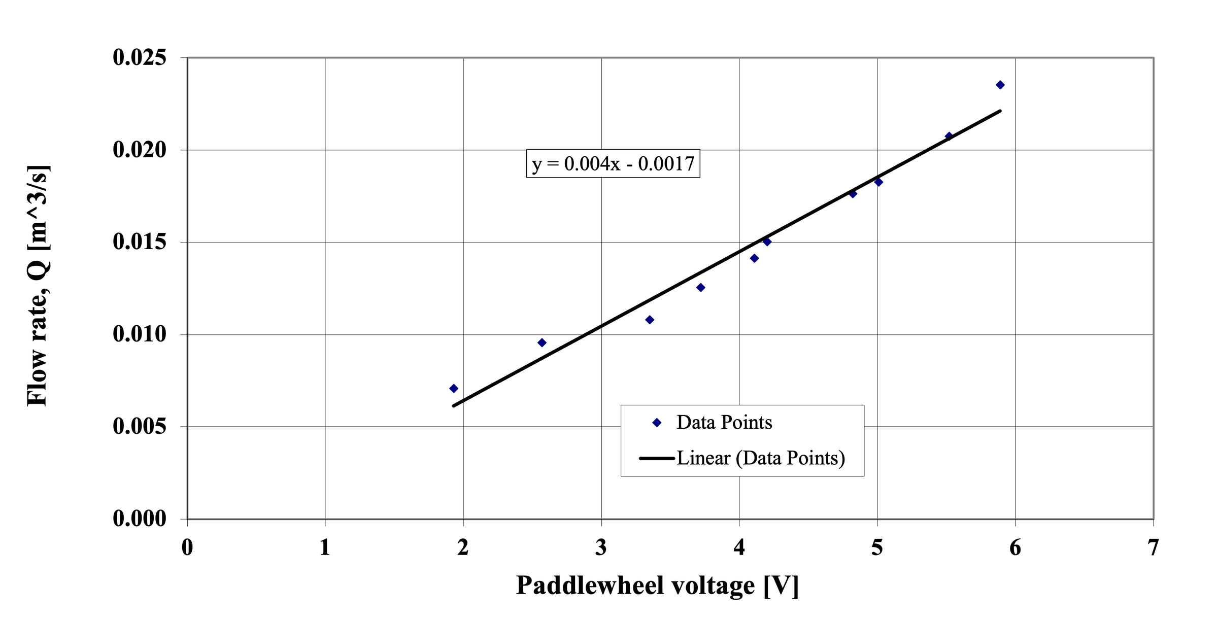 Calibration of a Flow Meter : 4 Steps - Instructables